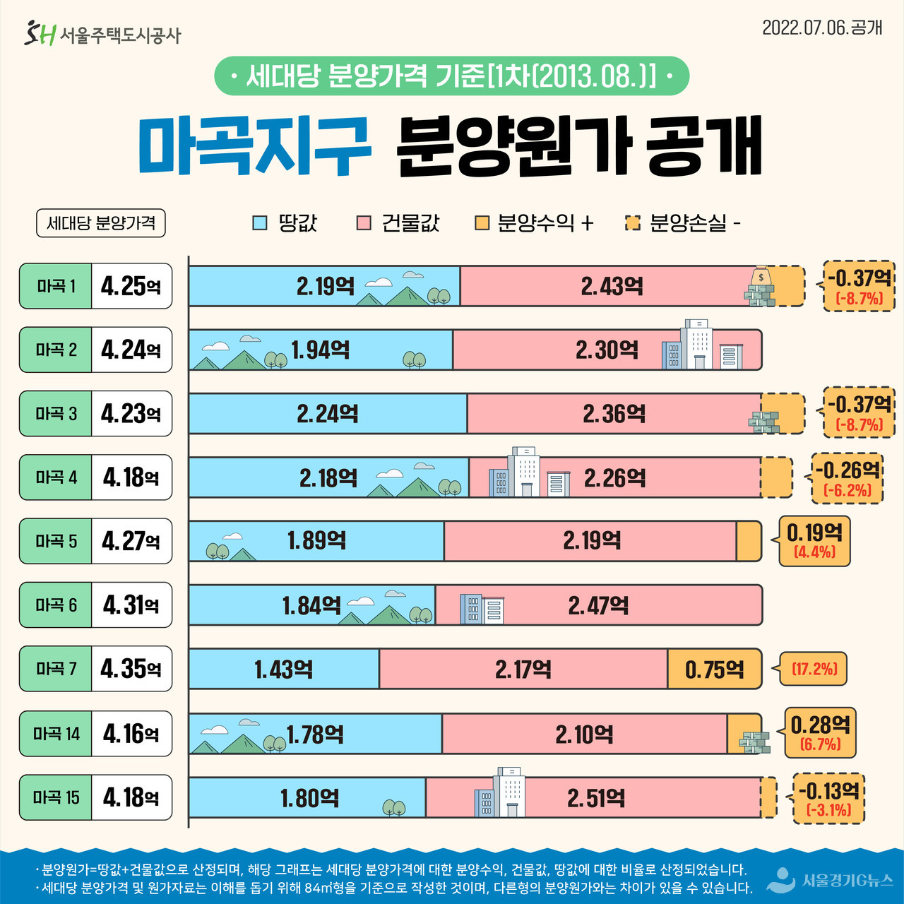 SH 서울주택도시공사, 마곡지구 13개 단지 분양원가 공개
